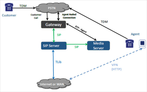 PureEngage On-Premises - Genesys