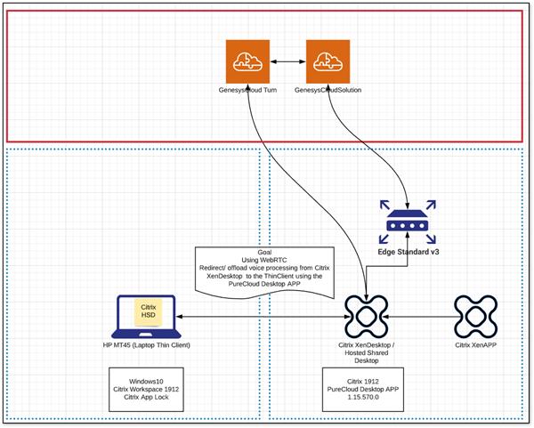 Genesys Cloud - Main - Genesys