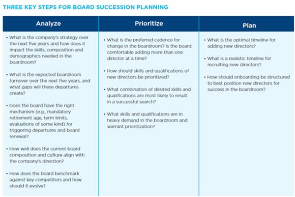 CEO & Board Succession Planning: Here's How!