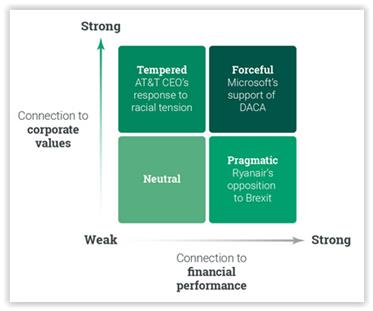 Political & Social Issues: Whether & How to Respond