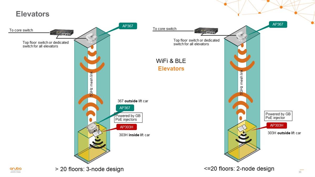 Coverage in elevator shaft | Wireless Access