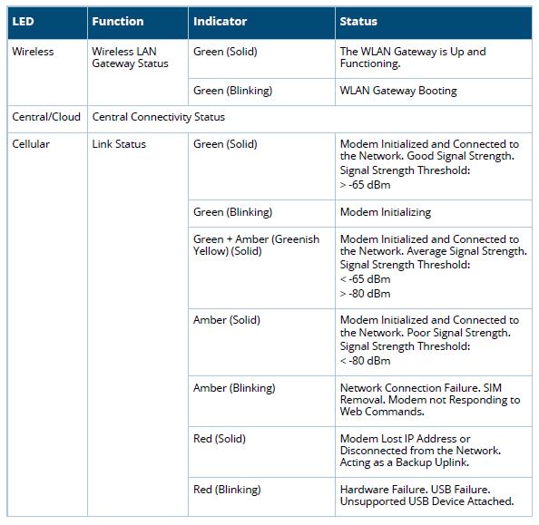 Aruba 9004 - Leds blinking reason | Wireless Access