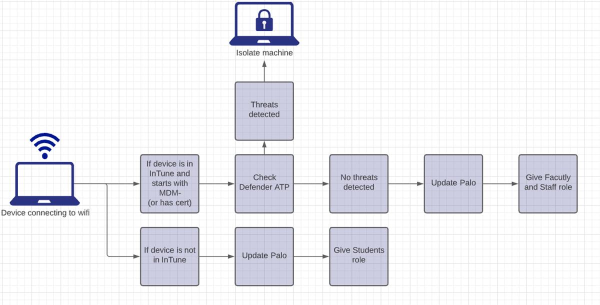 Clearpass + Intune | Security