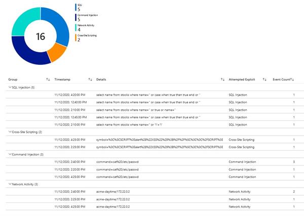 Visualizing Imperva RASP Logs In Microsoft Azure