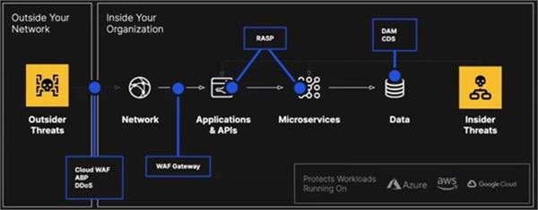 Implementing Defense in Depth with RASP and WAF
