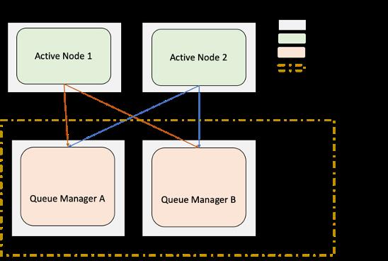 IBM App Connect Enterprise to IBM MQ Connectivity - Integration