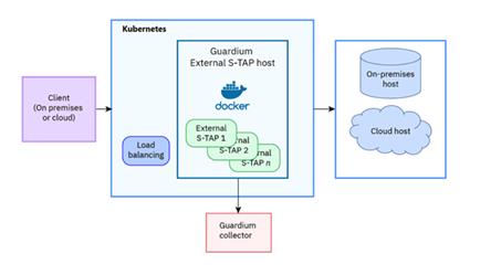 Monitoring AWS Oracle RDS with Guardium External S-TAP | IBM Guardium