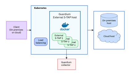 Monitoring AWS Oracle RDS with Guardium External S-TAP | IBM Guardium