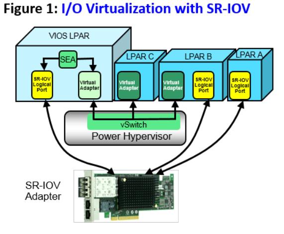Introduction to SR-IOV FAQs