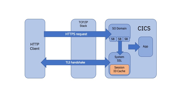 TLS 1.2 session ID caching for CICS in a sysplex