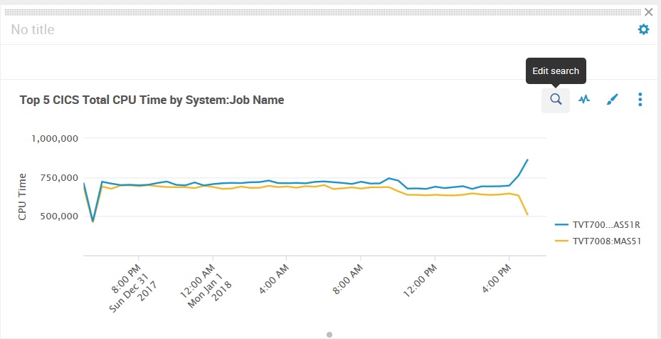 The IBM Common Data Provider for z Systems Dashboards on Splunk