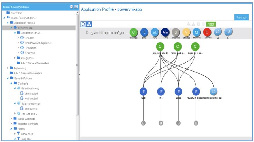 Software Defined Networking - IBM PowerVM + Cisco ACI Proof of Concept