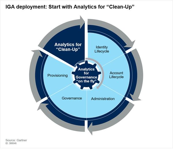 Adding Analytics to your IGA infrastructure