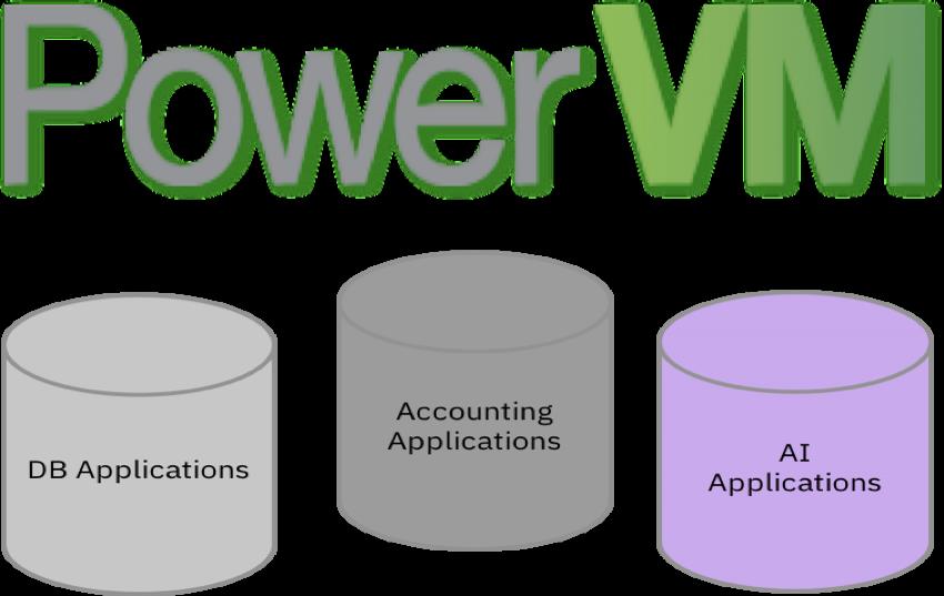 Using Shared Processor Pools to manage CPU resources