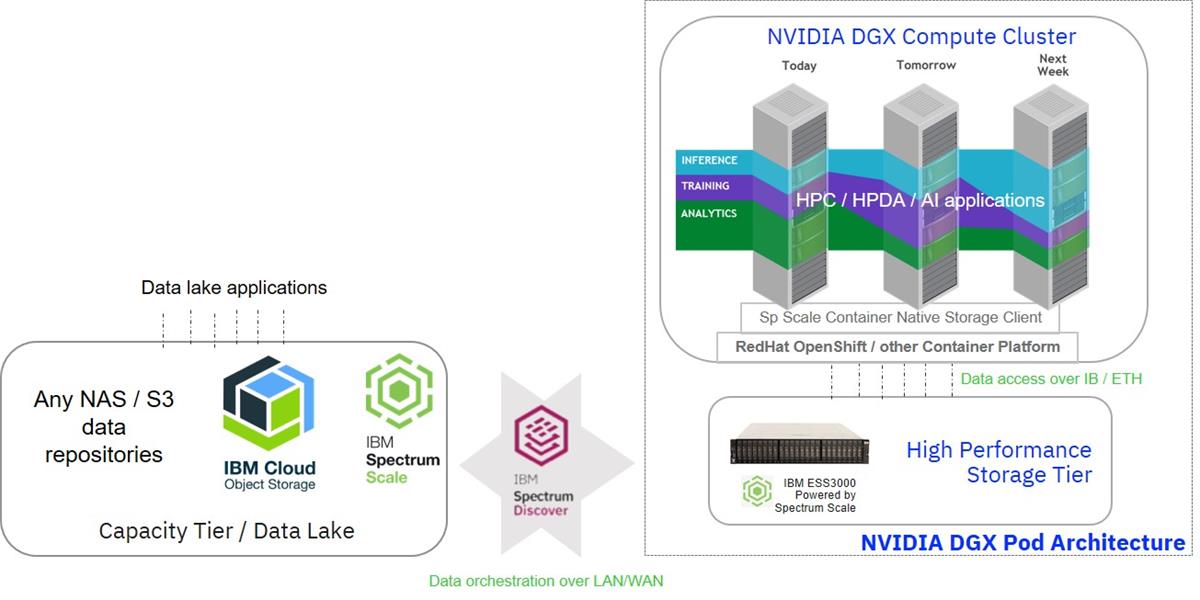 Optimize running NVIDIA GPU-enabled AI workloads with data orchestration solution