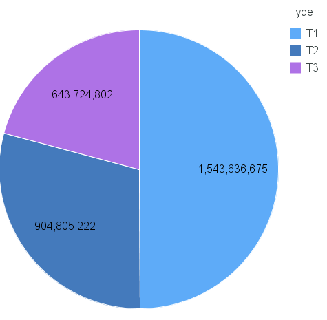 Cognos 11 Visualization - Pie Chart | Cognos Analytics