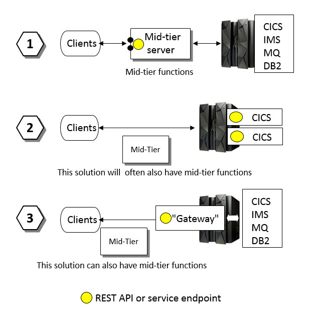 What is the best way to do REST with the mainframe?