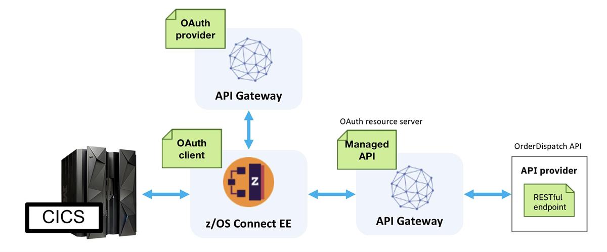 Calling a RESTful API secured with OAuth 2.0