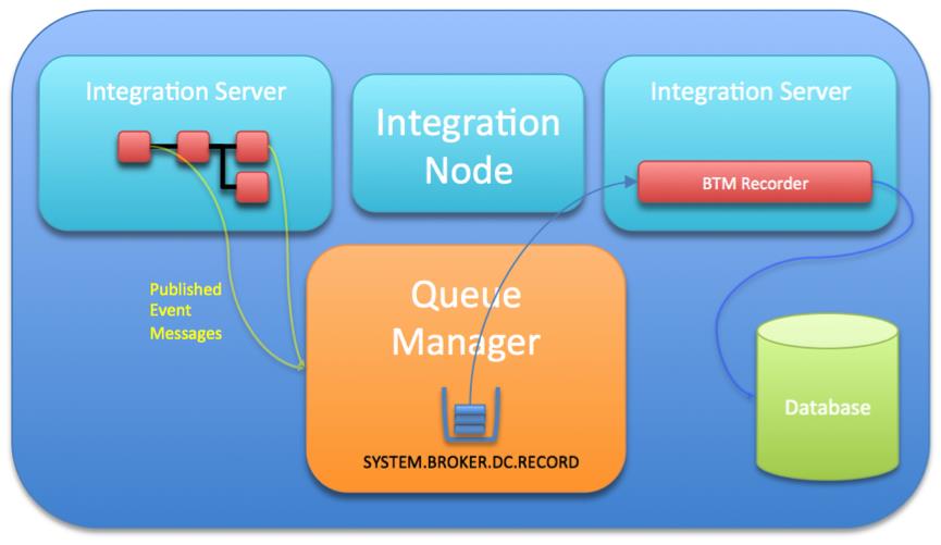 App Connect - IBM TechXchange Community