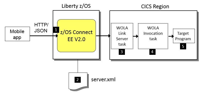 Limiting the impact of API workloads on MLC