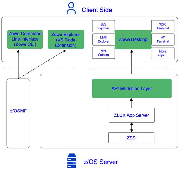 A new Zowe trial experience for YOU!
