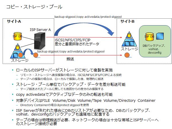 IBM Spectrum Protect(ISP：旧TSM)のDR