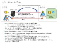 IBM Spectrum Protect(ISP：旧TSM)のDR