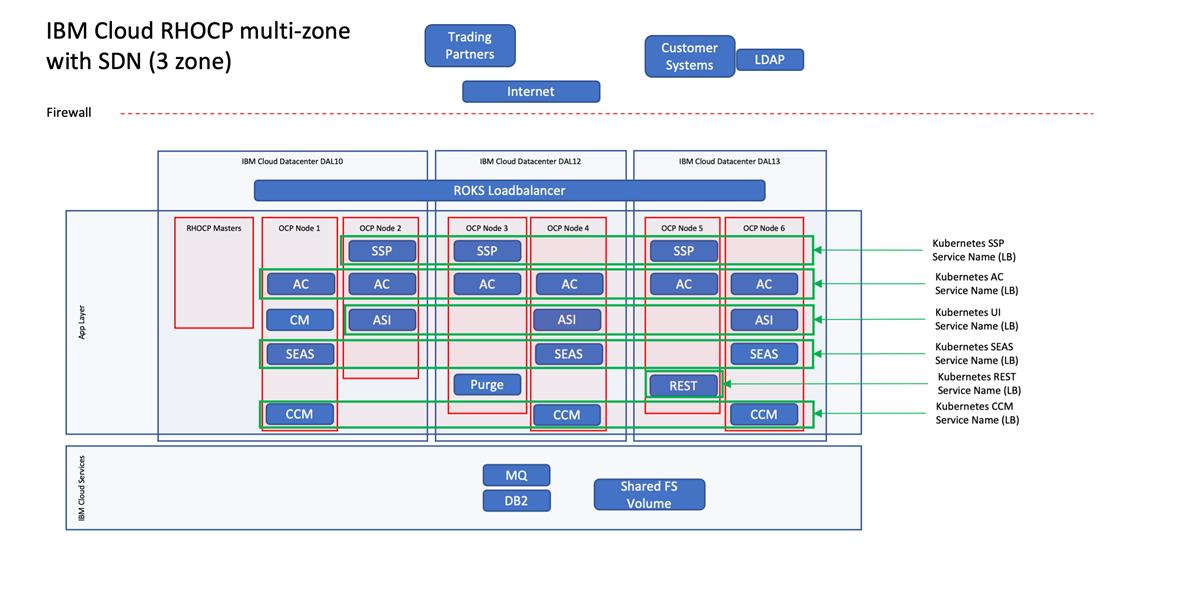 The IBM Sterling B2B/MFT Portfolio for Hybrid Cloud – Containerization of IBM Sterling B2B ...