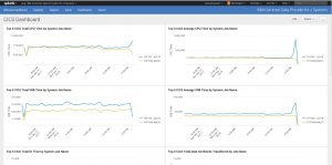 The IBM Common Data Provider for z Systems Dashboards on Splunk