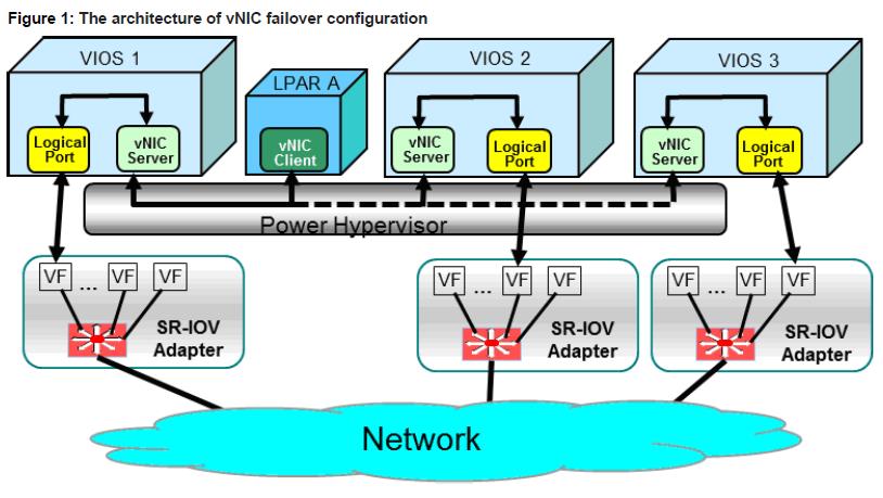 vNIC Failover in PowerVM 2.2.5