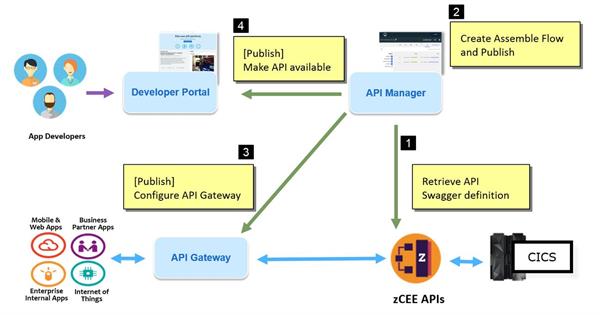API Connect use cases