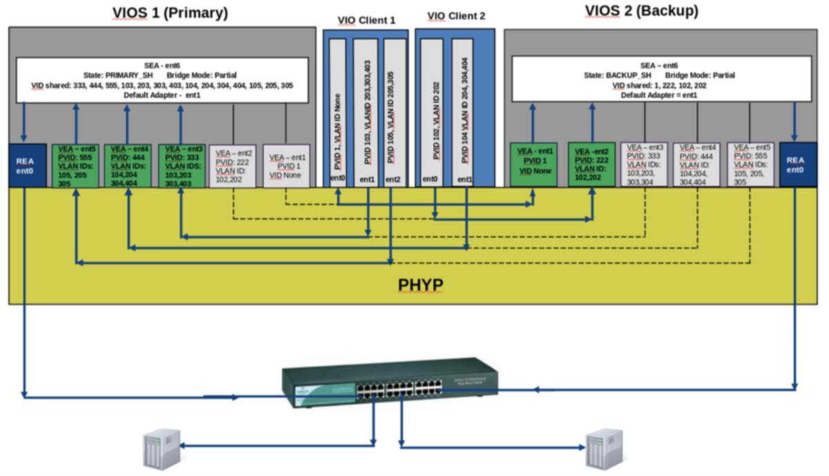 SEA (Shared Ethernet Adapter) Load Sharing