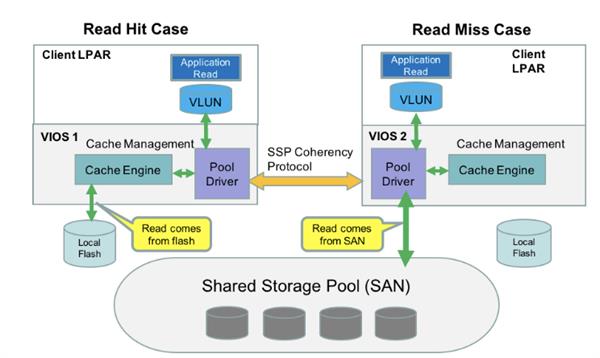 PowerVM Shared Storage Pool Flash Acceleration