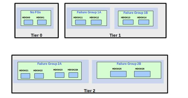 Virtual Storage Redundancy with dual VIOS Configuration