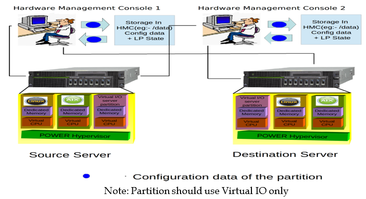 PowerVM Remote Restart Enhancements