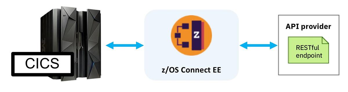 Calling a RESTful API from a CICS application