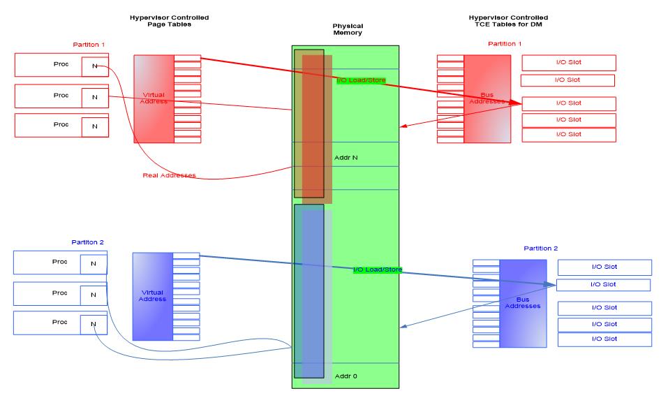 How does PowerVM provide security between different LPARs
