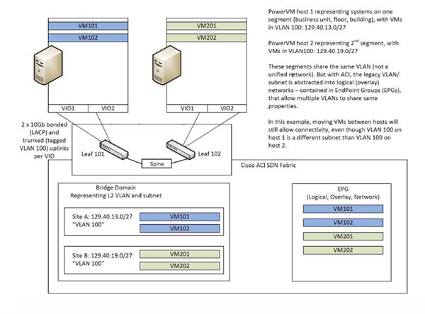 Software Defined Networking - IBM PowerVM + Cisco ACI Proof of Concept