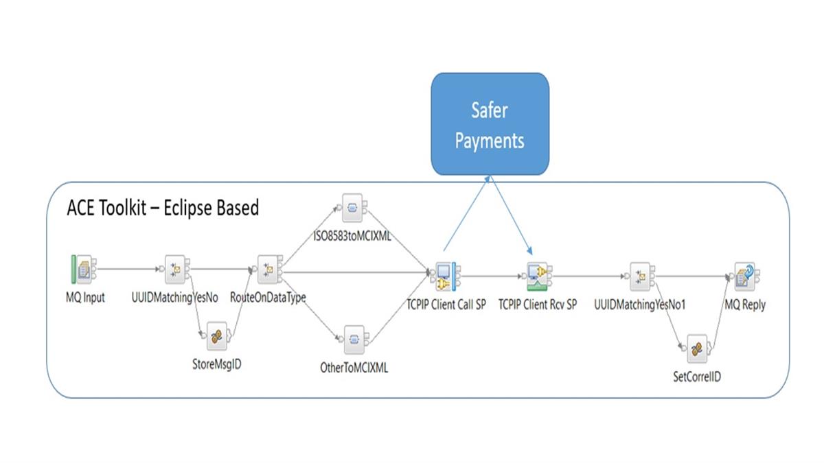 Using IBM ACE for integration with IBM Safer Payments (IRIS) - Integration