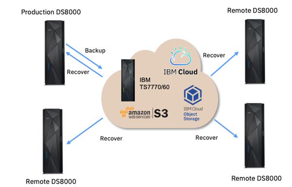Backup in the cloud, restore anywhere