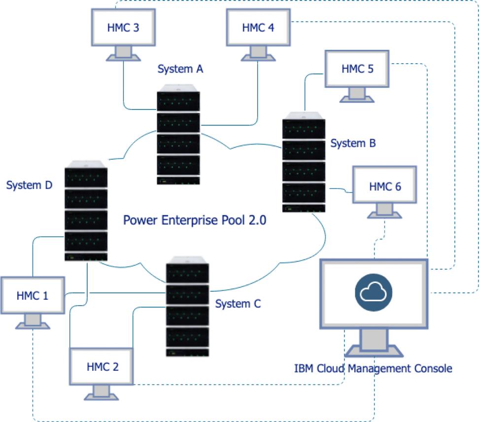 Power Enterprise Pools 2.0 with Utility Capacity - A Cloud-Based Approach