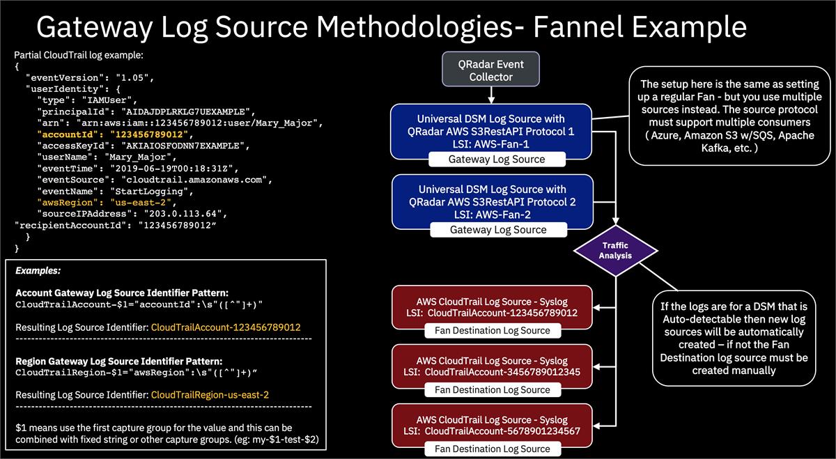 QRadar’s Gateway Log Source Methodologies