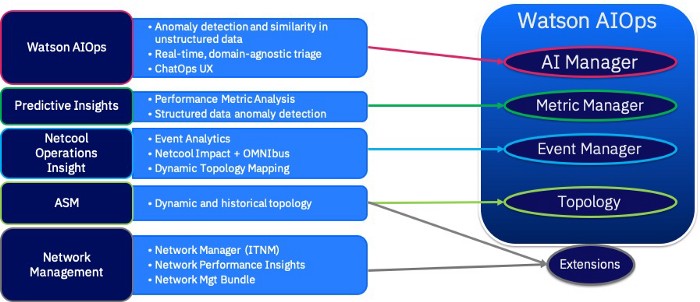 Watson AIOps: AI for IT Operations Management | Global AI and Data Science