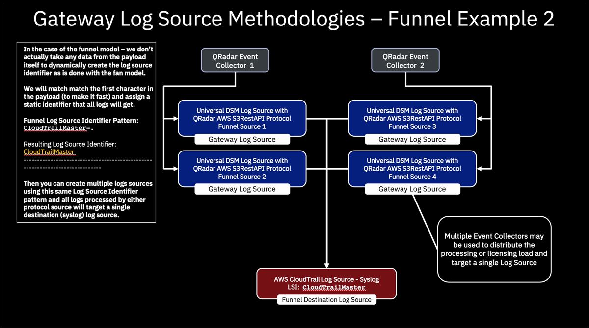 QRadar’s Gateway Log Source Methodologies