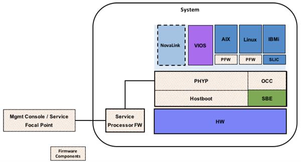 PowerVM Firmware Maintenance Overview