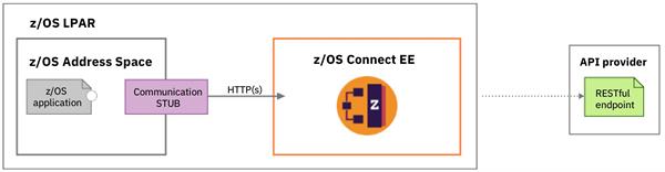 Calling a RESTful API from a CICS application
