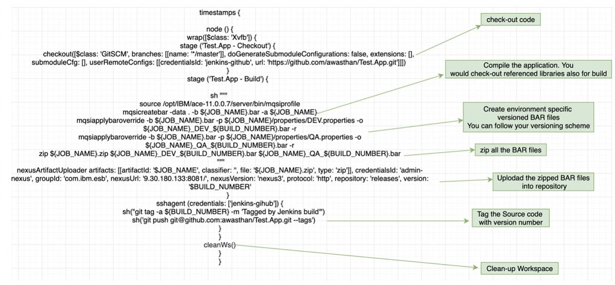 An approach to build DevOps pipeline for ACE on Cloud Pak for ...