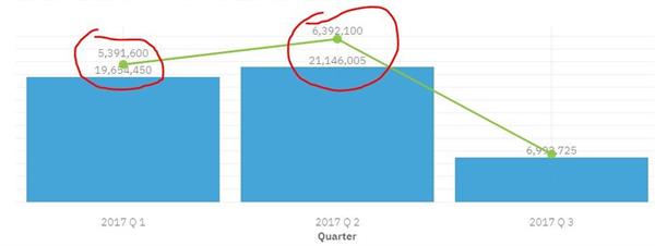 Line and Column Chart | Cognos Analytics