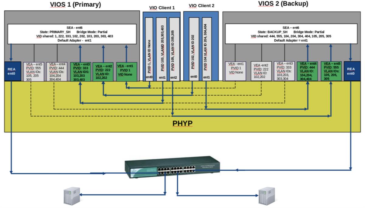 SEA (Shared Ethernet Adapter) Load Sharing