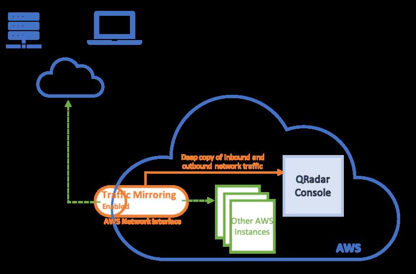Deep network visibility into your Azure and AWS cloud instances with QRadar